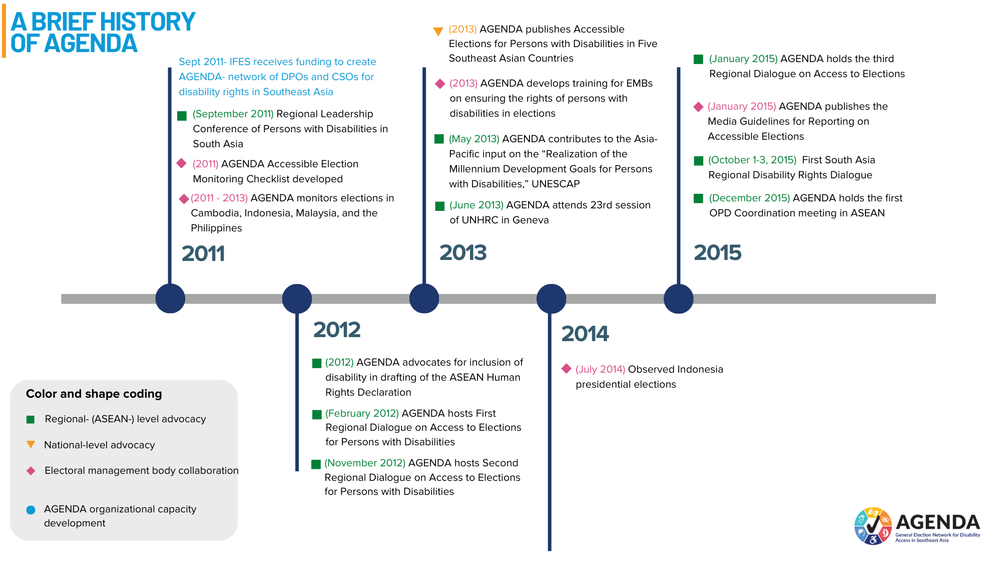 10 Years of Effective Disability Rights Advocacy in Southeast Asia | IFES - The International ...